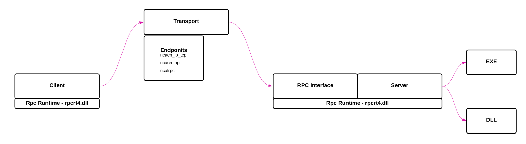 The Lazy Guide To Reverse RPC – Sabotage Sec